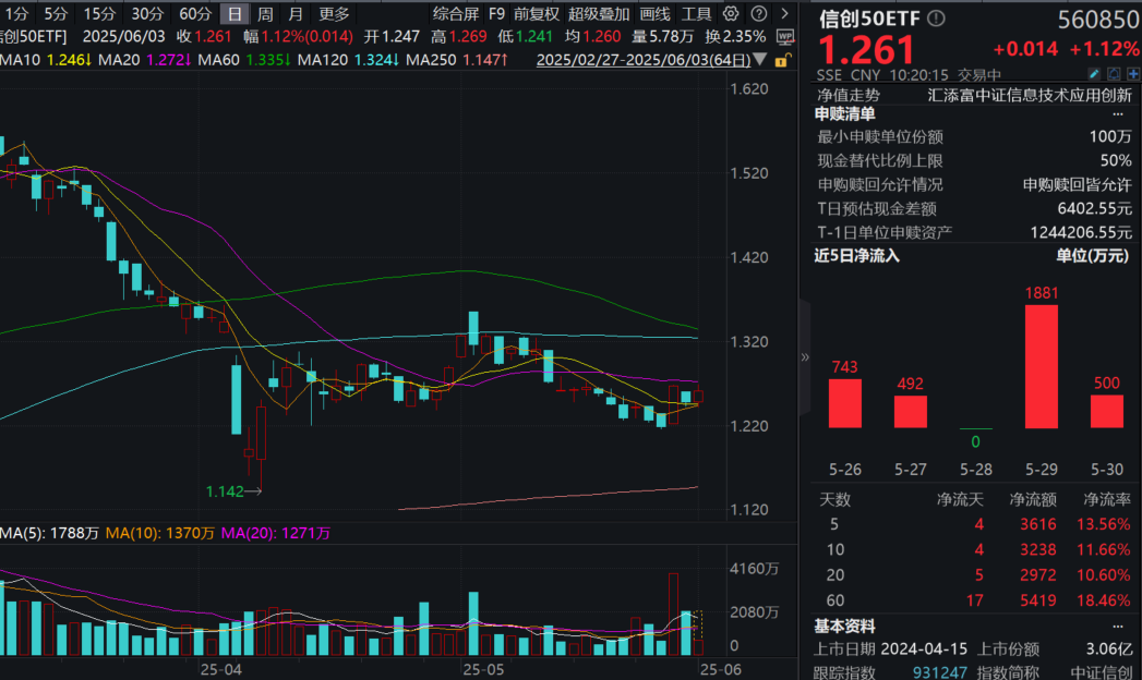 国产芯片崛起，华大九天涨超4%！信创50ETF(560850)涨超1%！中科曙光发布最新公告，事关海光信息换股吸收合并_中金在线财经号