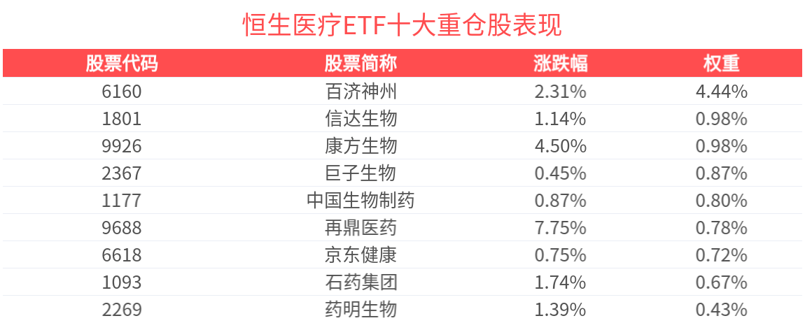 医药板块持续强势，恒生医疗ETF(513060)上涨1.48%，再鼎医药涨超7%_中金在线财经号