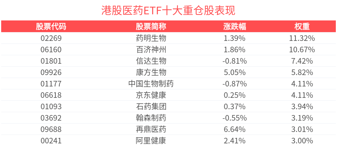 冲击3连涨！港股医药ETF(159718)盘中涨超1.5%，医药板块迎多重利好催化_中金在线财经号