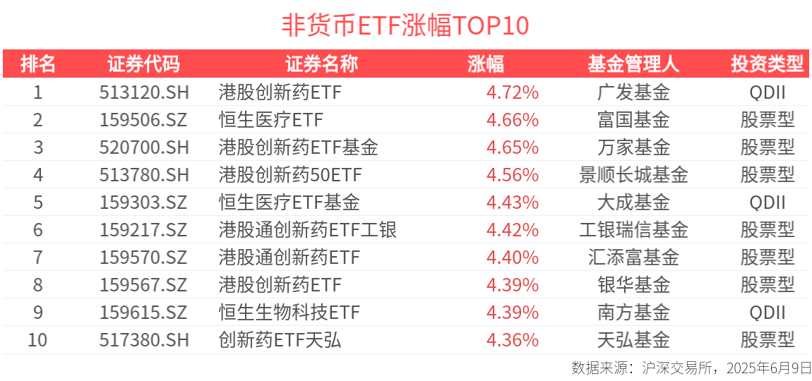 ETF英雄汇：港股创新药ETF(513120.SH)领涨、多只QDII溢价明显-20250609_中金在线财经号