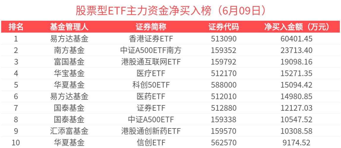 ETF主力榜 | 自由现金流ETF(159201)获主力资金加速买入，信用债ETF基金(511200)获主力净买入逾40亿元-20250609_中金在线财经号