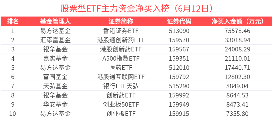 ETF主力榜 | 港股通创新药ETF(159570)获主力资金加速买入，信用债ETF基金(511200)受主力关注-20250612_中金在线财经号