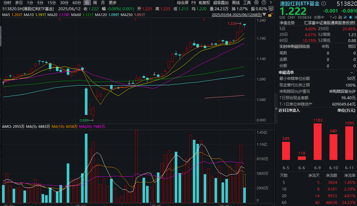 险资继续“扫货”！港股红利ETF基金(513820)连续8日“吸金”超6200万元！险资长期试点新进展，投资方向解析_中金在线财经号