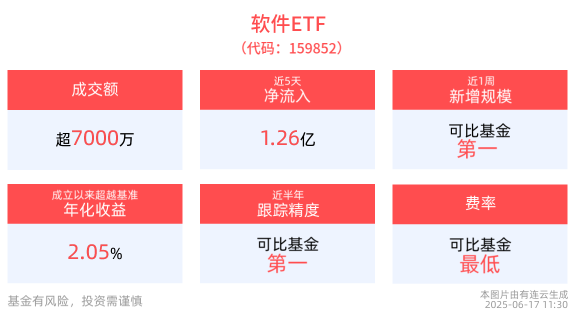 生成式AI将加速软件生产力革新，软件ETF(159852)近5日“吸金”1.26亿元_中金在线财经号