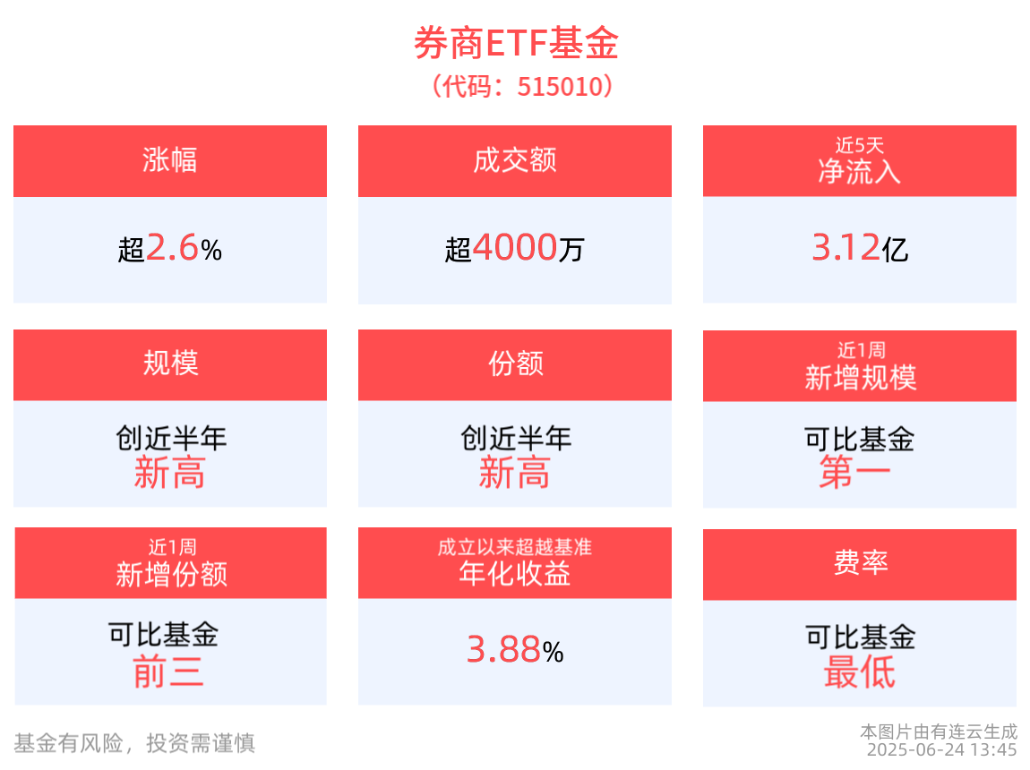 牛市旗手异动，券商ETF基金(515010)涨2.61%，昨日单日获资金布局3.18亿_中金在线财经号