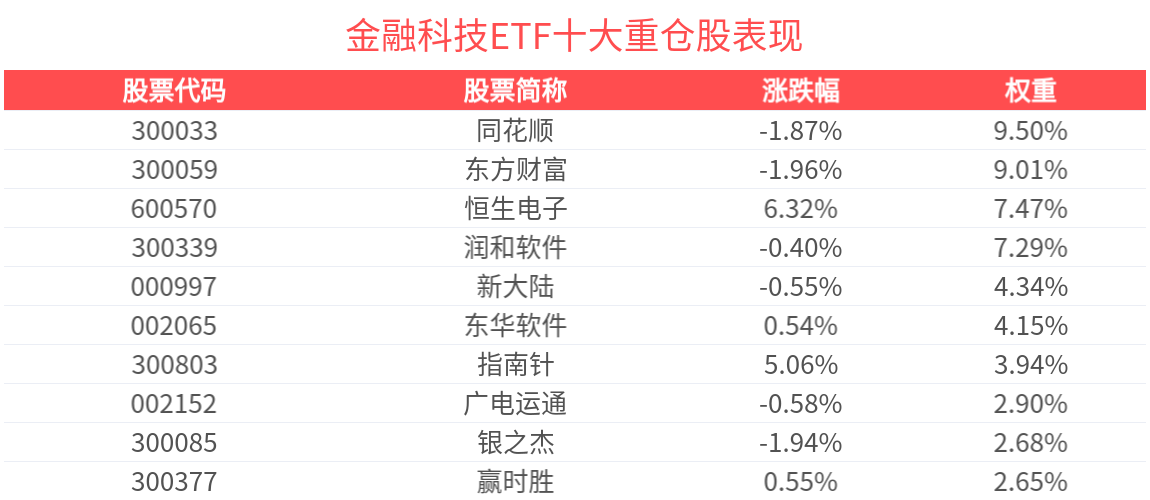 金融科技板块迎政策催化，金融科技ETF(516860)冲击4连涨，成交额超1.6亿元_中金在线财经号