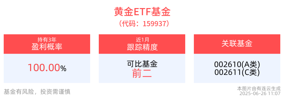 黄金ETF基金(159937)盘中飘红，成交1.39亿元，机构：黄金维持标配或适度超配状态仍可能为最优选择_中金在线财经号