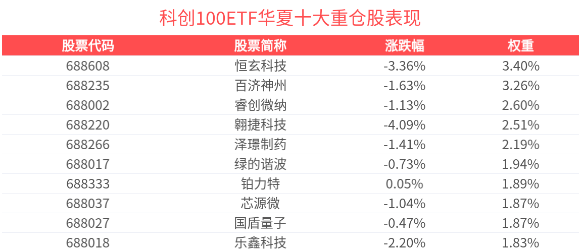 科技相关领域突破机会备受关注，科创100ETF华夏(588800)成交额超亿元_中金在线财经号