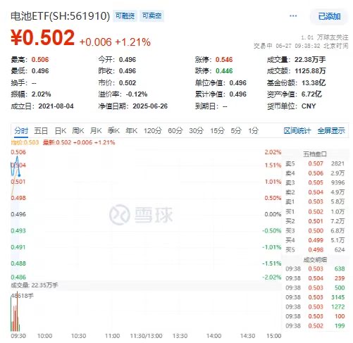 全固态冲刺进行时？电池ETF(561910)盘初大涨近2%，星源材质涨超12%引领成分 _中金在线财经号