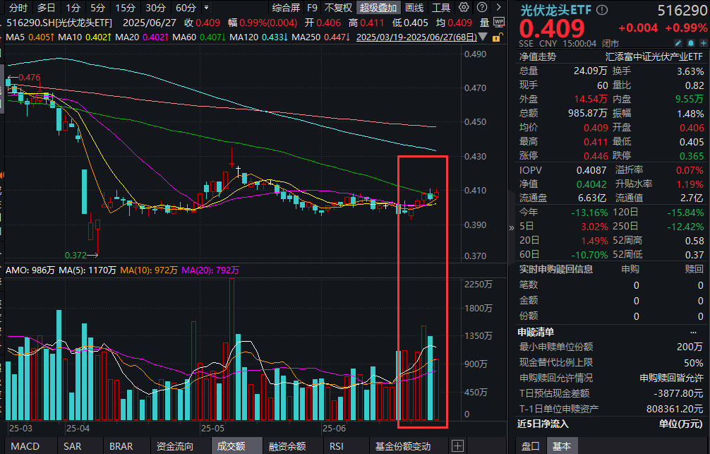 全固态电池进展加速！“低费率双杰”光伏龙头ETF(516290)涨1%、电池50ETF(159796)连续8日吸金！新能源困境反转，破局之道怎么看？_中金在线财经号