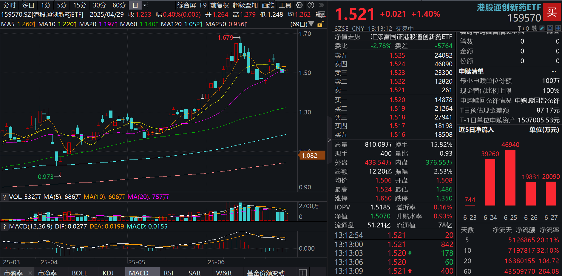 创新药攻势再起，港股通创新药ETF(159570)涨超1%！机构：中国创新研发高效，愈发获得全球认可与追逐！_中金在线财经号