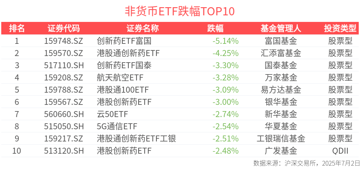 ETF英雄汇：钢铁ETF(515210.SH)领涨、标普消费ETF(159529.SZ)溢价明显-20250702_中金在线财经号