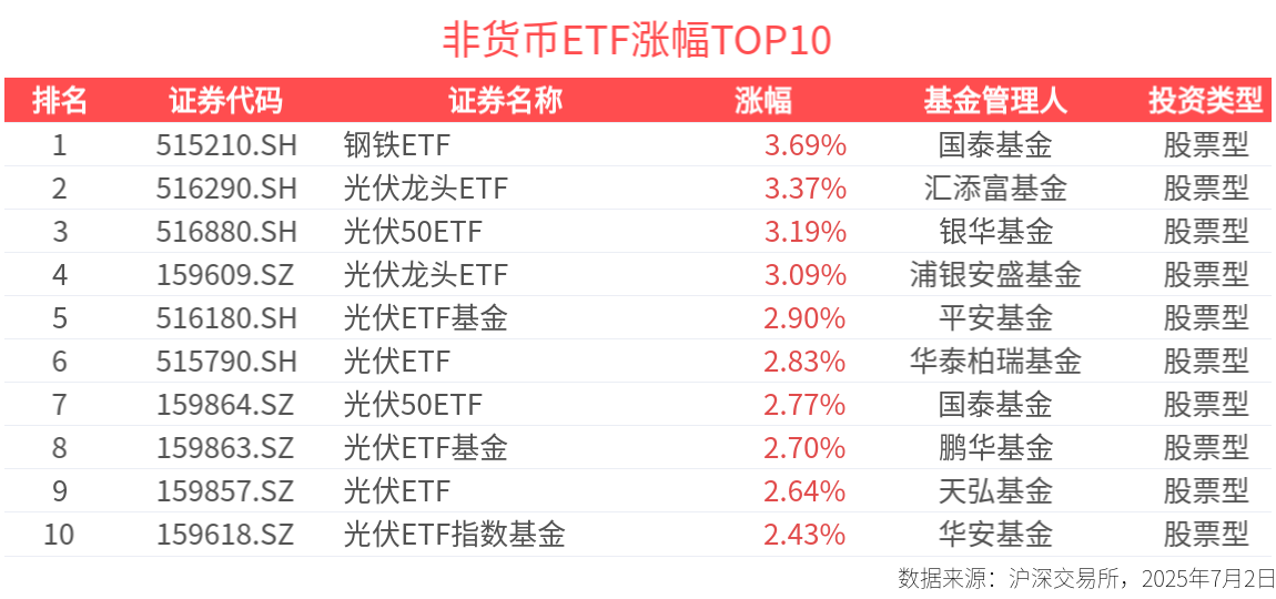 ETF英雄汇：钢铁ETF(515210.SH)领涨、标普消费ETF(159529.SZ)溢价明显-20250702_中金在线财经号