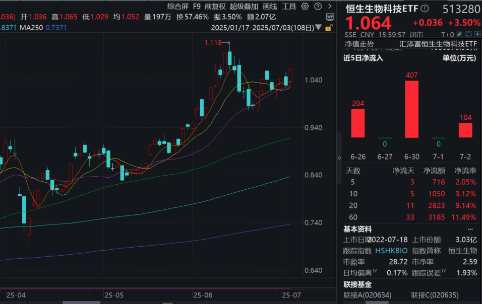 康方重磅新药完成首例受试者入组！T+0交易的恒生生物科技ETF(513280)收涨3.5%！政策重磅利好，商保目录落地打开支付空间_中金在线财经号