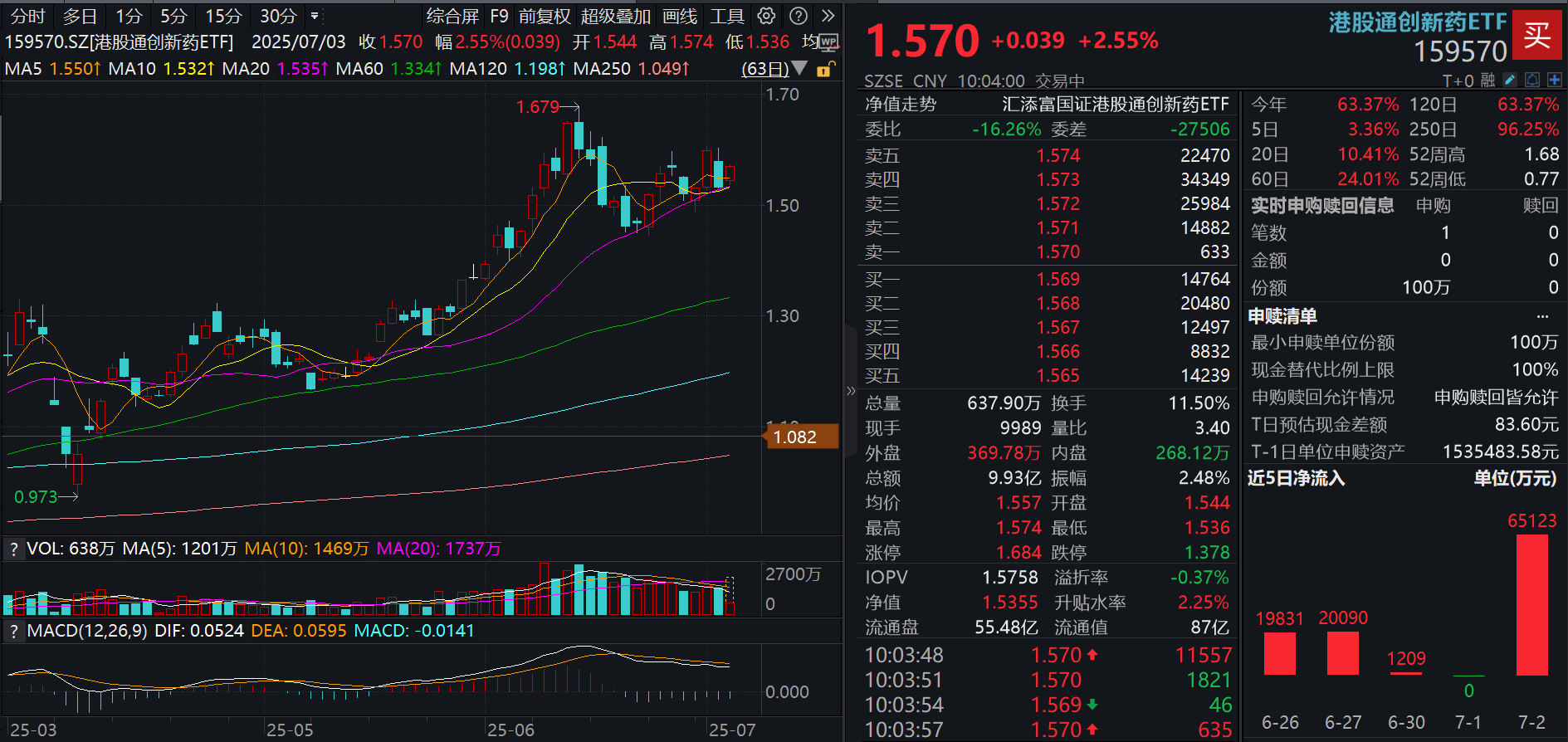 全链条支持创新药高质量发展！港股通创新药ETF(159570)大涨超2.5%，昨天单日巨额“吸金”超6.5亿元！如何解读医保局最新政策？_中金在线财经号