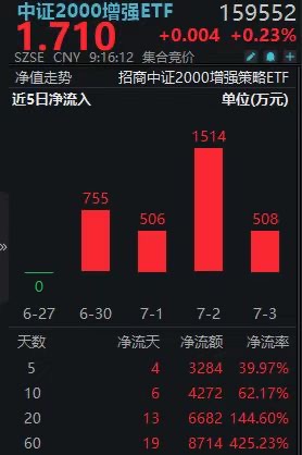 年内收益30%、规模暴增超6倍，中证2000增强ETF(159552)成新晋顶流 _中金在线财经号