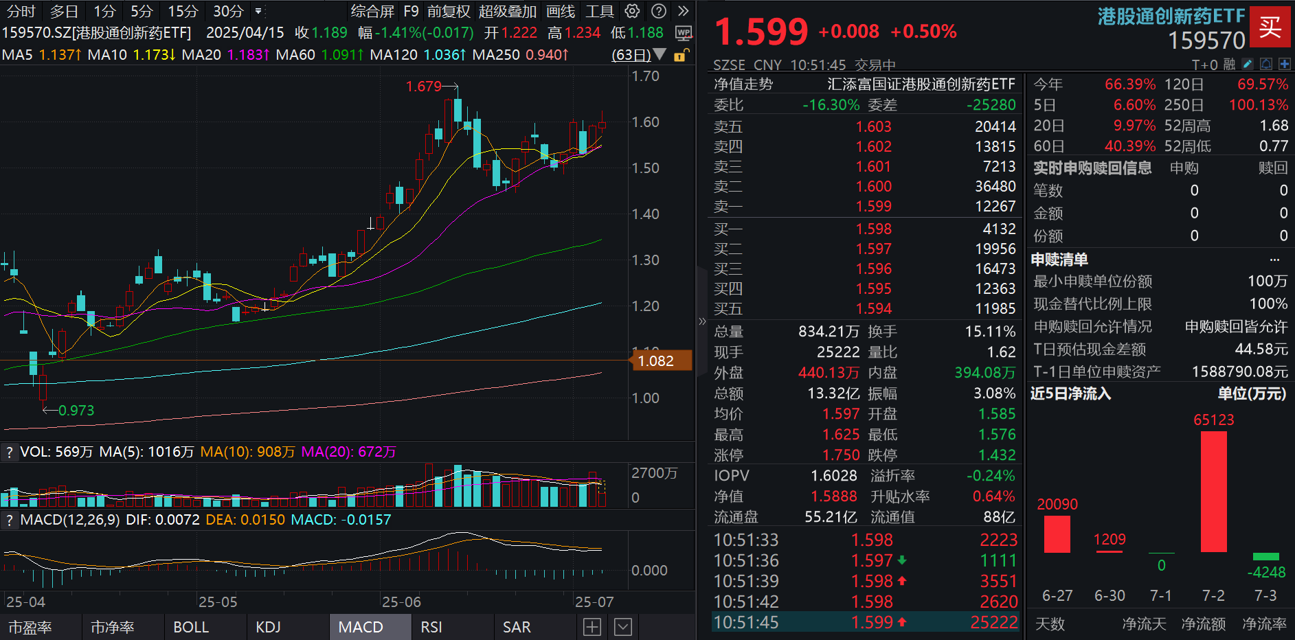 康方生物首个双抗ADC临床入组！港股通创新药ETF(159570)一度涨超2%！政策全链条赋能，创新药新周期已开启？_中金在线财经号