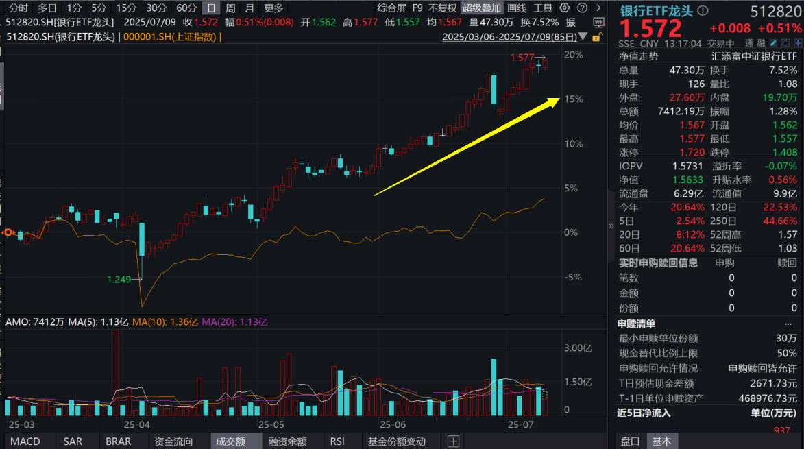又新高，还是银行！工行派500亿红包，银行ETF龙头(512820)盘中价再创新高！港股红利ETF基金(513820)微涨，南向资金最新解读来了_中金在线财经号