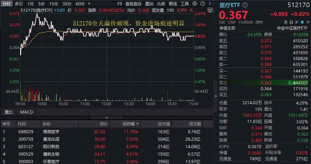 集采明确“反内卷”！A股最大医疗ETF(512170)豪取八连阳，量价续刷阶段新高！_中金在线财经号