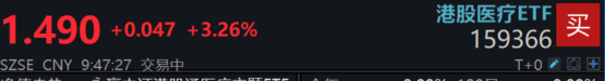 CXO+医疗耗材+AI医疗多板块爆发，全市场CXO浓度最高的港股医疗ETF(159366)高开涨超3%_中金在线财经号
