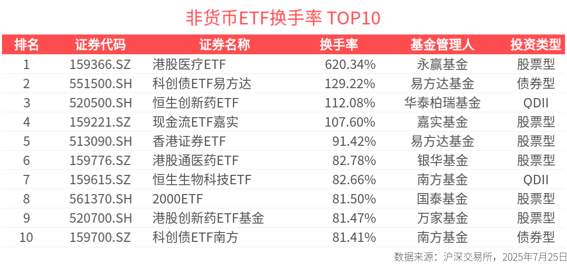 ETF热门榜：香港证券相关ETF成交居前，港股医疗ETF(159366.SZ)交易活跃-20250725_中金在线财经号