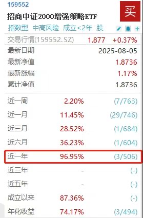 一年收益即将翻倍！招商中证2000增强ETF(159552)单日揽金近7300万居同类之首 _中金在线财经号