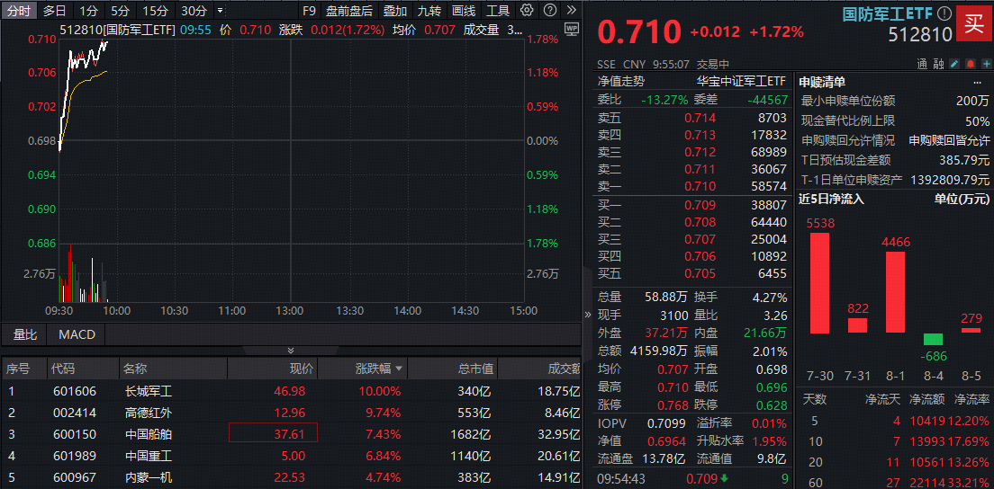 “中国神船”启航在即，国防军工ETF（512810）冲高1.72%再创3 年新高！人气高标股长城军工晋级5天4板 _中金在线财经号