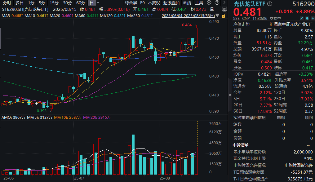 组件市场再现缺货涨价潮！联泓新科、科士达涨停，费率最低档的光伏龙头ETF(516290)爆量大涨4%，光伏“反内卷”板块加速！_中金在线财经号