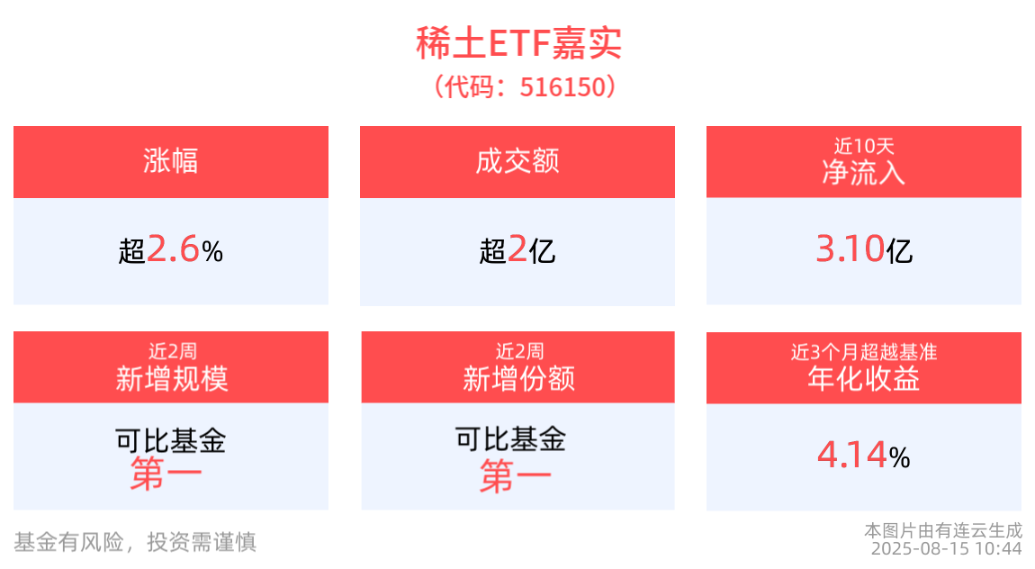 稀土永磁概念走强，稀土ETF嘉实(516150)上涨2.61%，成分股铂科新材、金田股份、华宏科技纷纷10cm涨停_中金在线财经号