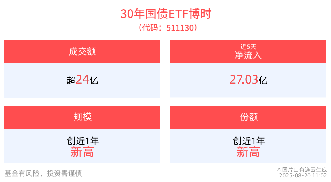 国债期货集体反弹上涨，30年国债ETF博时(511130)高开高走，最新规模、份额均创新高_中金在线财经号