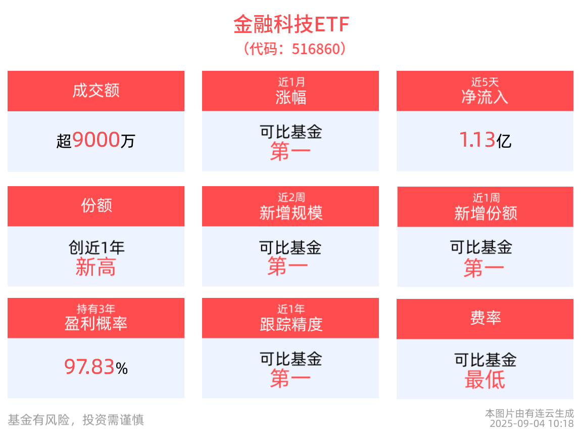 OpenAI斥巨资收购Statsig，金融科技ETF(516860)盘中交易溢价，信安世纪领涨_中金在线财经号
