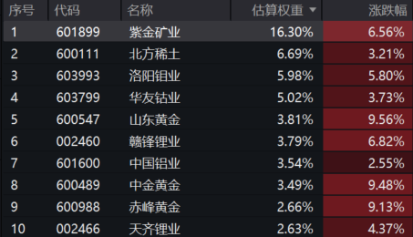 铜价飙升，有色狂涨！有色50ETF(159652)放量大涨5%，开盘20分钟吸金超5000万元！机构：AI时代，铜成“新石油”_中金在线财经号