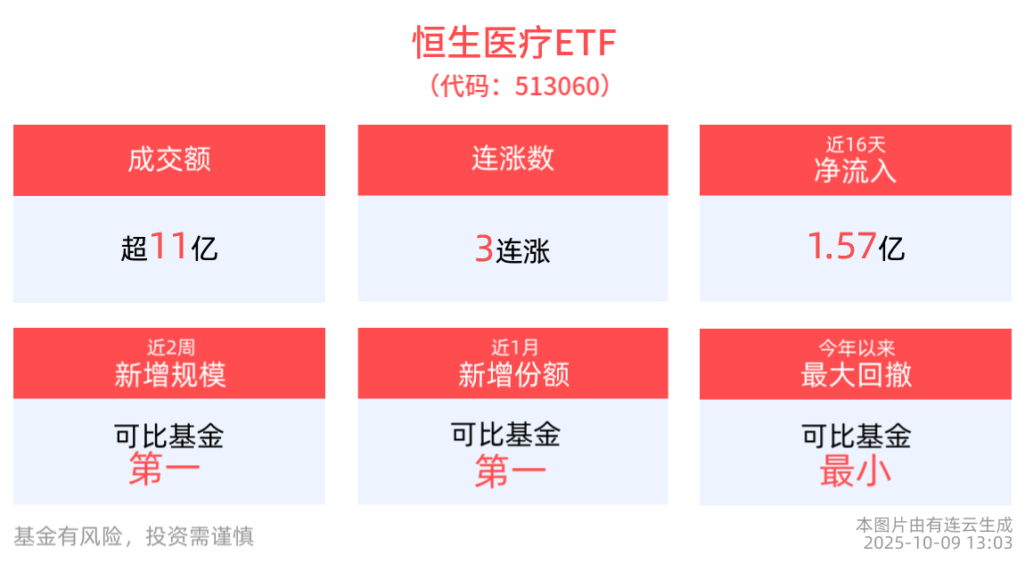 诺诚健华与Zenas达成超20亿美元授权协议，恒生医疗ETF(513060)冲击3连涨，备受资金青睐_中金在线财经号
