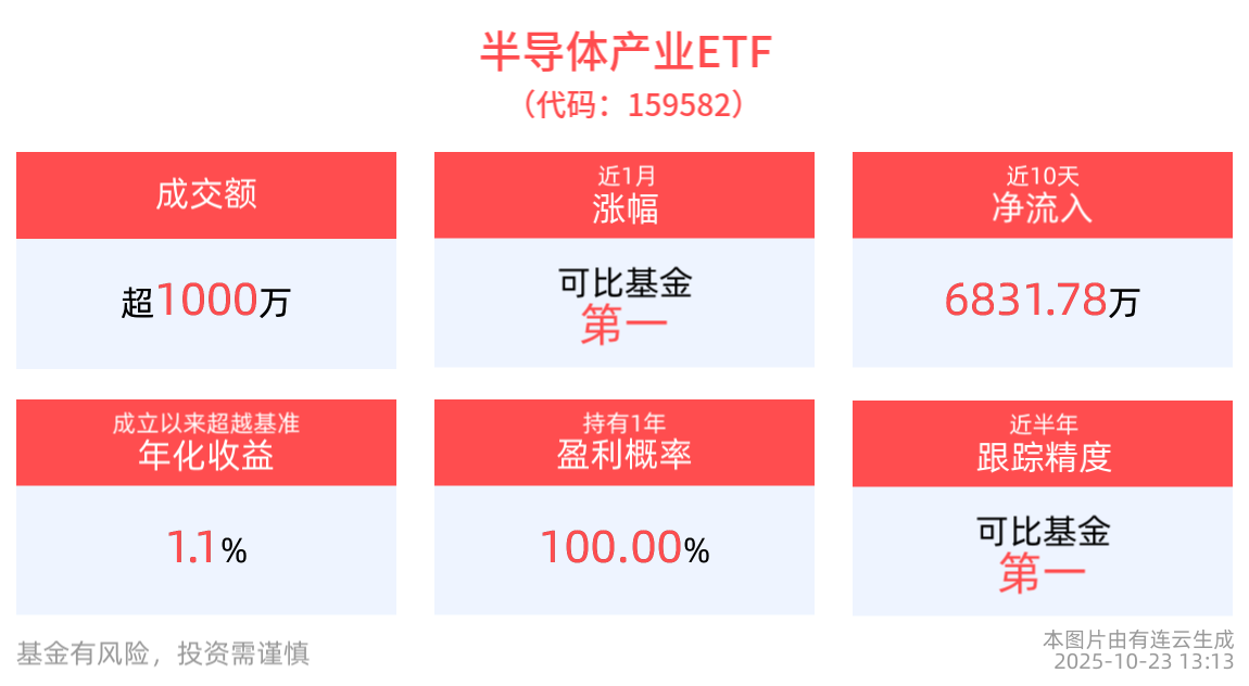 半导体产业链全线回调，半导体产业ETF(159582)横盘震荡_中金在线财经号