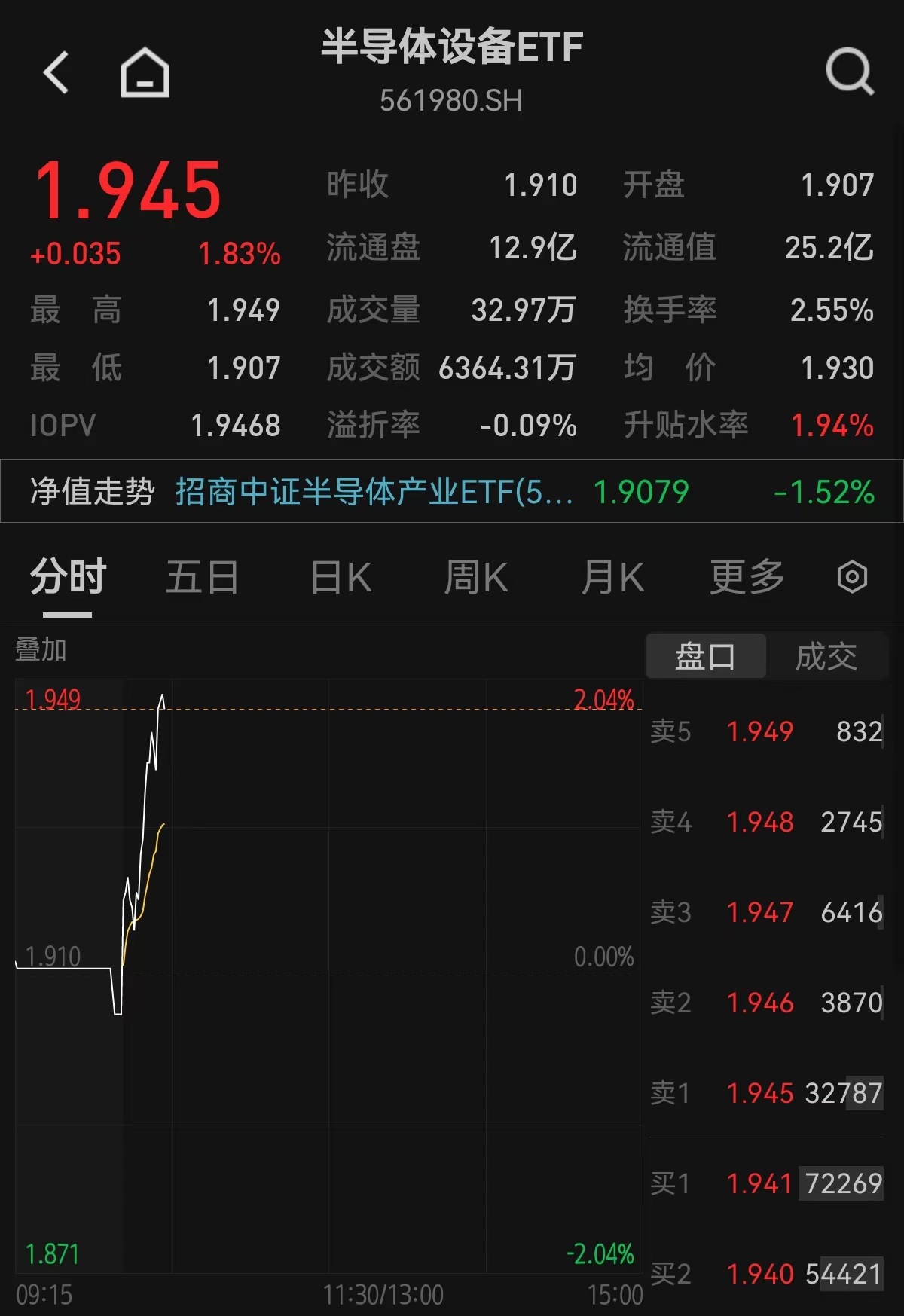 芯片产业链强势回归！半导体设备ETF（561980）放量上涨1.83%，成份股中微公司、拓荆科技等持续拉升！ _中金在线财经号