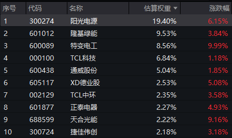光伏板块领涨冲高，天合光能涨超9%，新签5GWh储能大单！光伏龙头ETF(516290)飙涨超4%！“反内卷”持续进行，光伏板块迎价值重构！_中金在线财经号