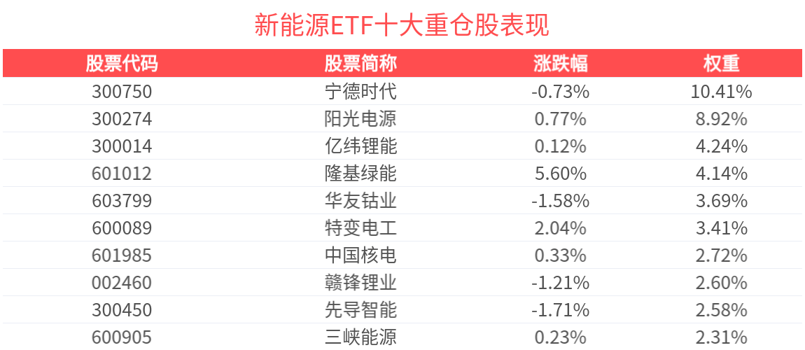 新能源ETF(159875)逆市上扬冲击3连涨，机构：持续看好储能全球共振_中金在线财经号