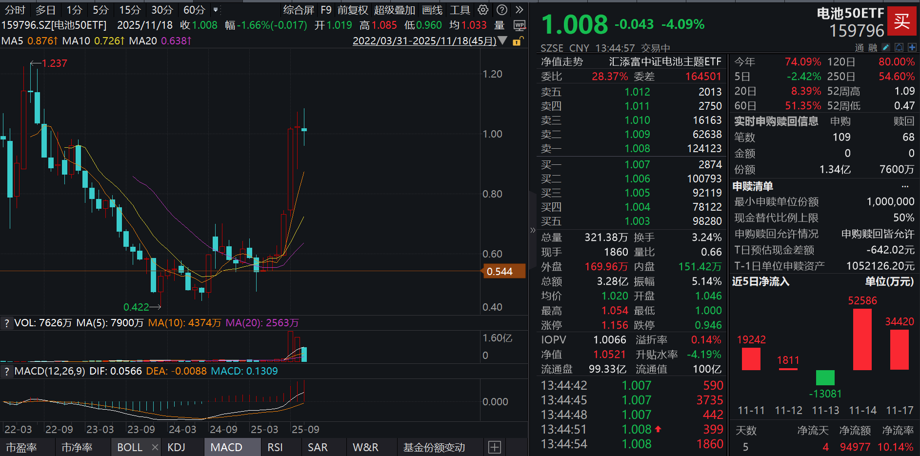 电池板块重挫，是危是机？天赐材料一度跌停！电池50ETF(159796)回调超4%，资金逆势净流入6000万元！碳酸锂期货续涨，价格传导效率提升？_中金在线财经号