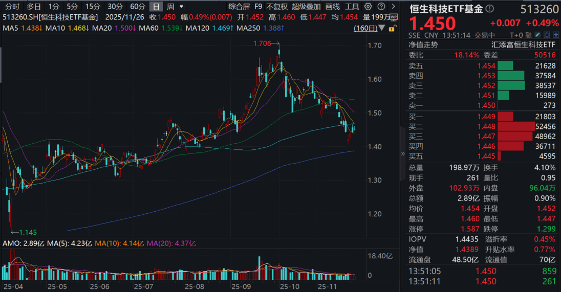 阿里CEO坦言“未来三年不太可能出现AI泡沫”！港股通科技30ETF(520980)涨近1%，恒生科技ETF基金(513260)连续19日获顶格净申购！_中金在线财经号