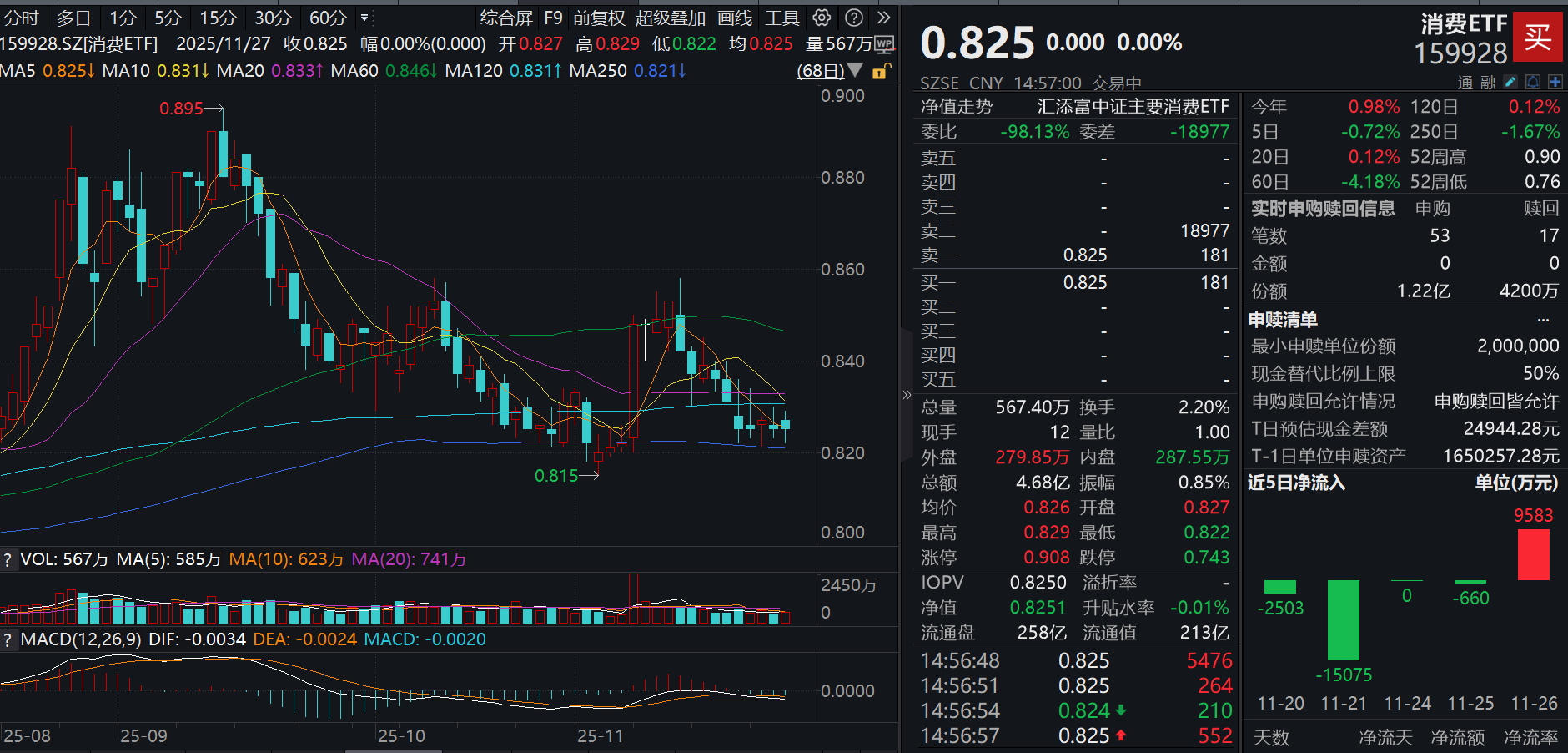 事关促消费，六部门重磅发文！泡泡玛特大涨7%，港股通消费50ETF(159268)涨近1%！消费ETF(159928)再获8000万份资金加速涌入！_中金在线财经号