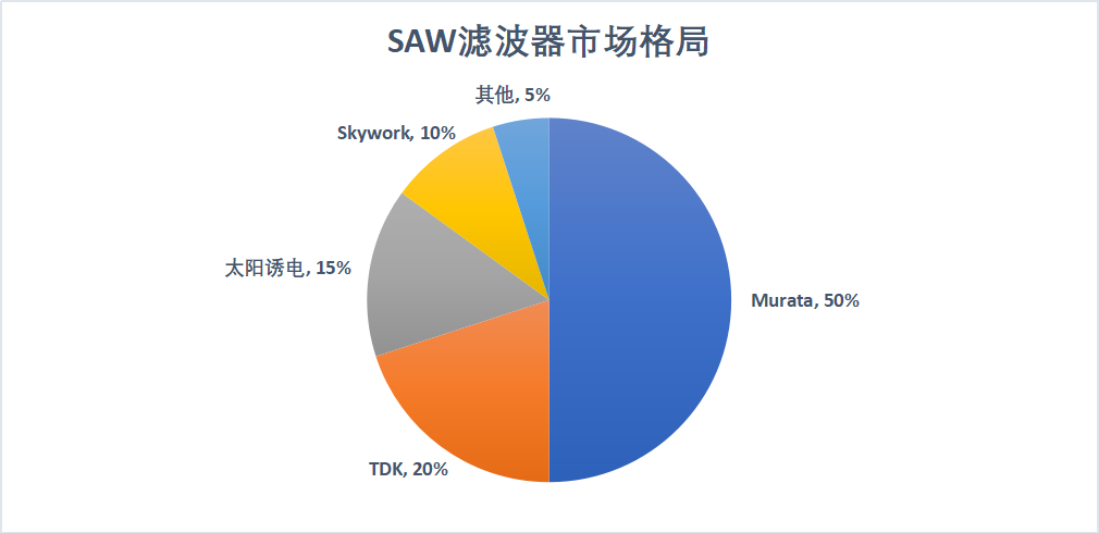 滤波器市场研究：SAW和BAW全球巨头垄断，敢问路在何方？_中金在线财经号