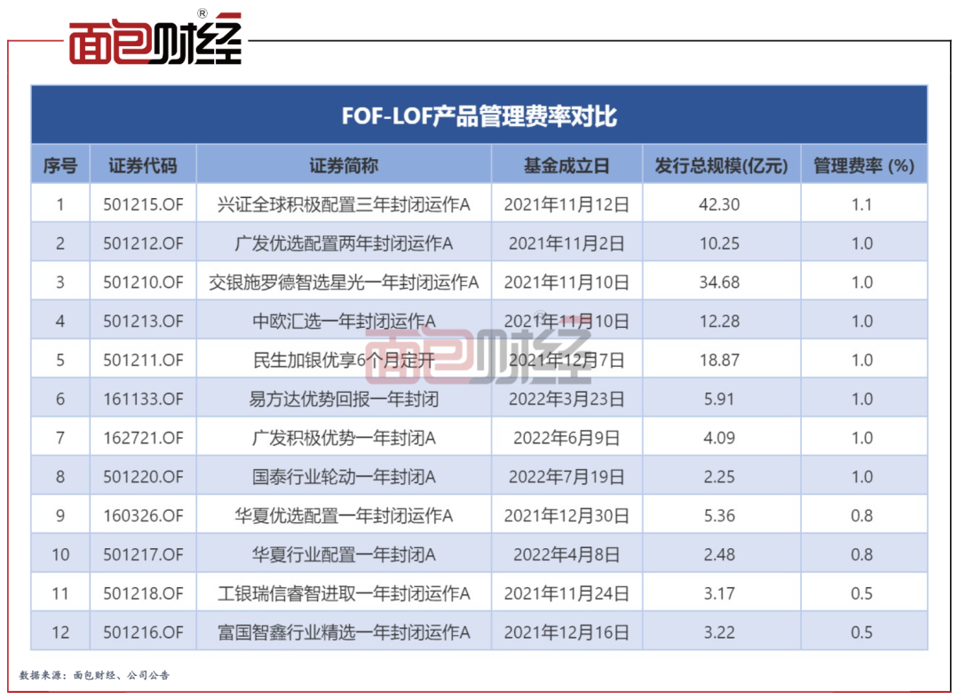 兴证全球：首只FOF-LOF基金业绩欠佳，管理费率同类最高_中金在线财经号