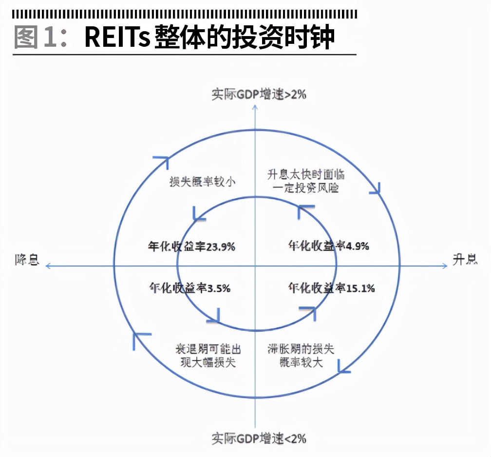 用数据解读你不知道的REITs（六）REITs的投资时钟_中金在线财经号
