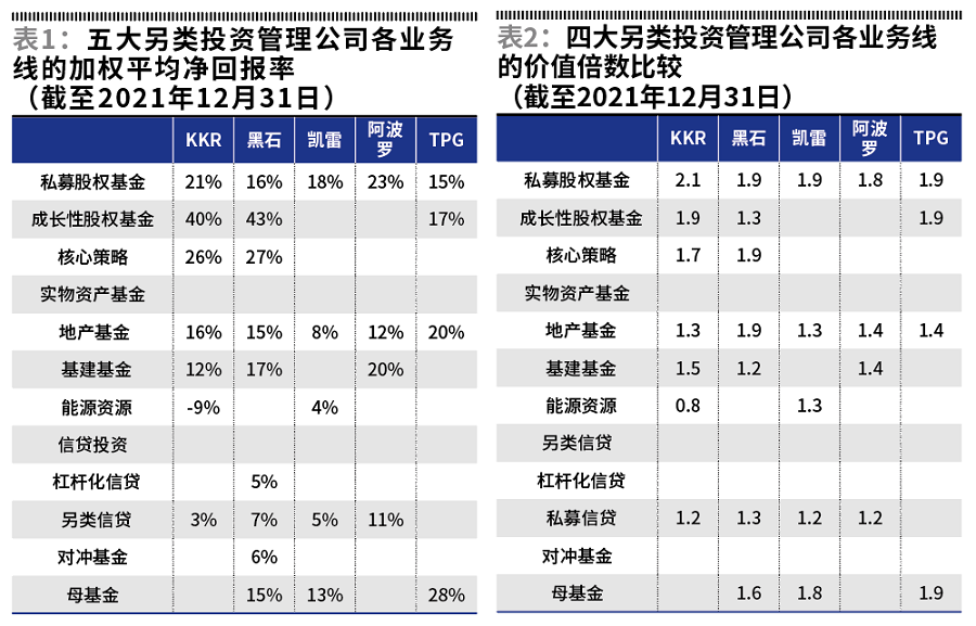 KKR今天的业务架构 KKR的另类成长路径（六）_中金在线财经号