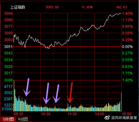 企稳信号出现，大盘喜迎反包大阳线，但多方未竟全功后续仍需补量_中金在线财经号