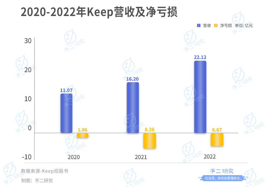 Keep再闯IPO，三年亏损16亿，会员留存率跌破70%_中金在线财经号