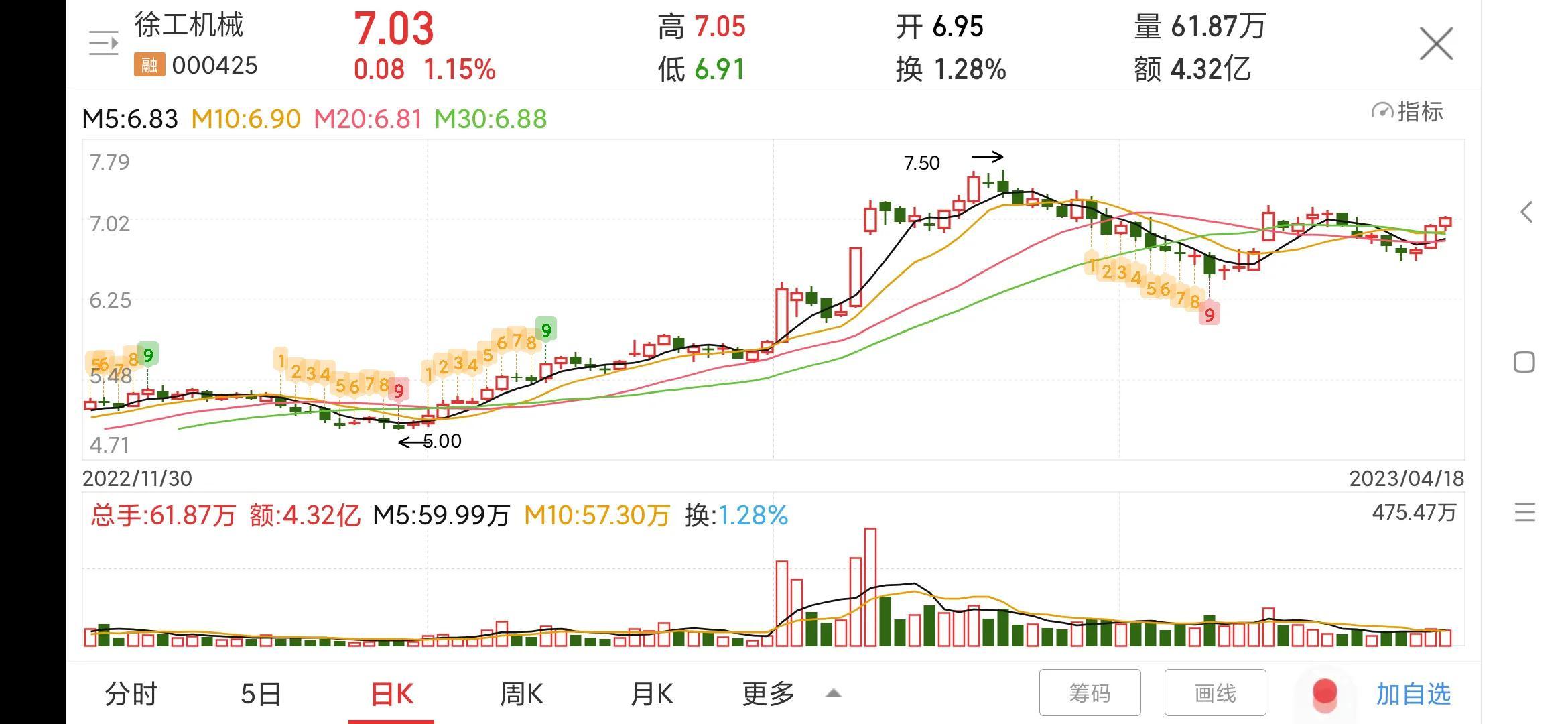 徐工机械（000425）股价再次来到压力位，能顺利突破吗？_中金在线财经号