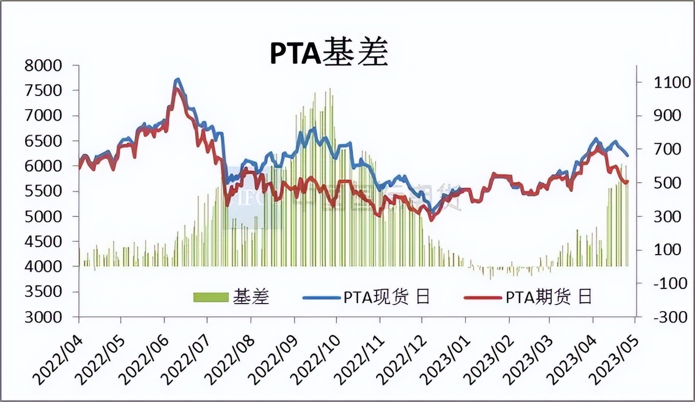 月度报告 | PTA需求转弱，价格承压_中金在线财经号