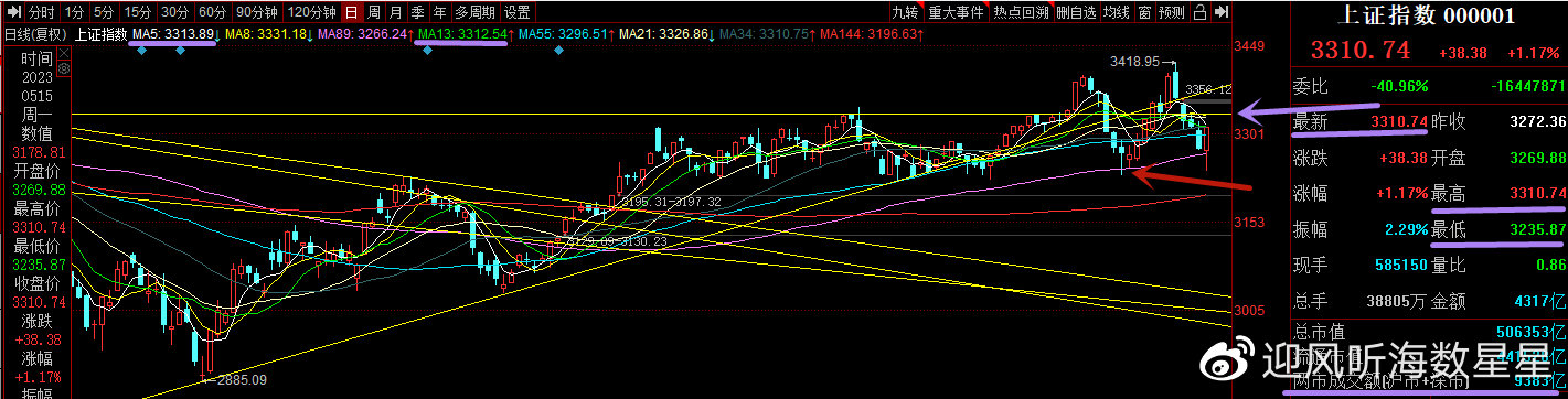 变盘时间窗口大盘如期反转大幅收涨，收复中线关键颈线位仍需补量_中金在线财经号