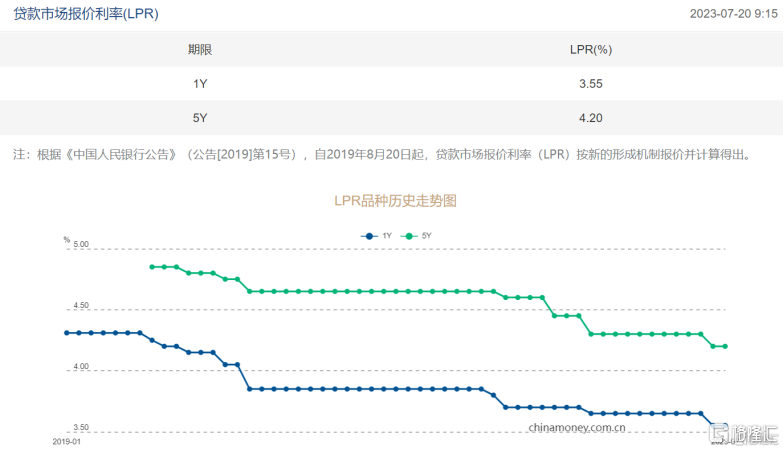7月LPR报价出炉！1年期和5年期利率均维持不变_中金在线财经号